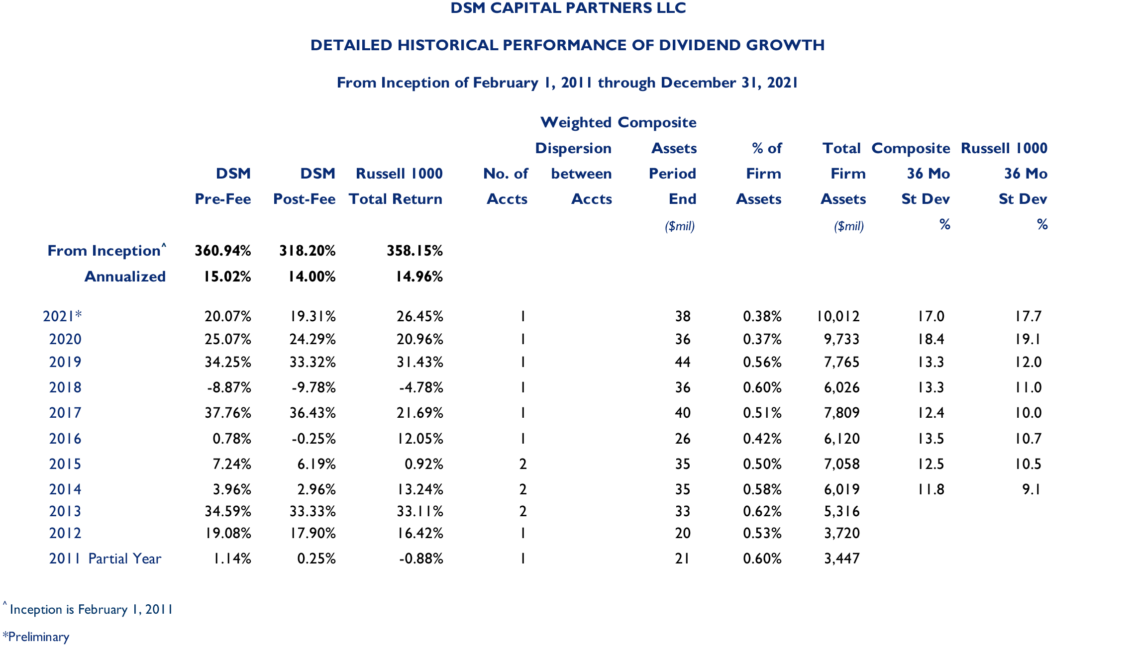Dividend Growth - DSM Capital Partners
