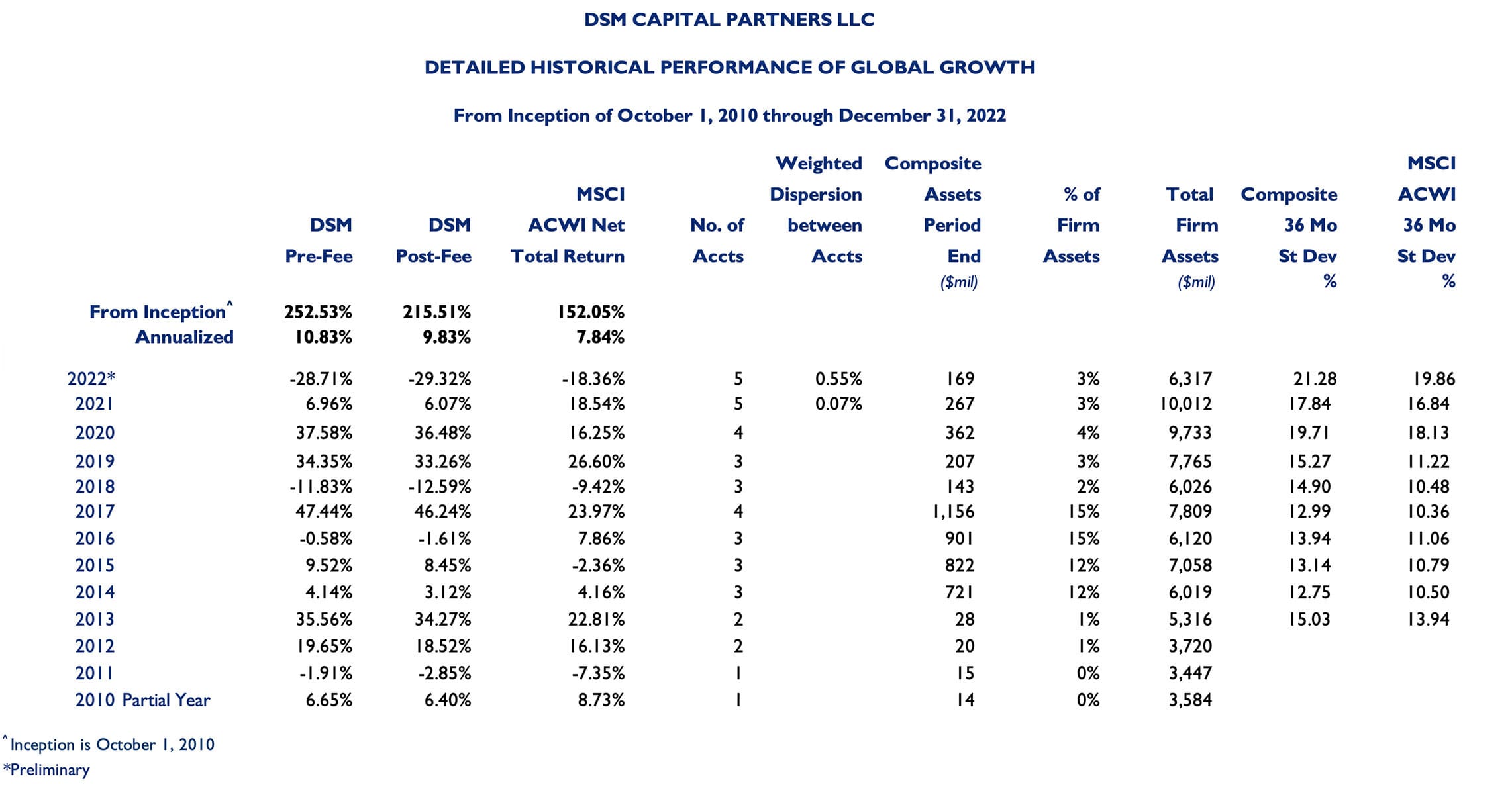 Global Growth - DSM Capital Partners
